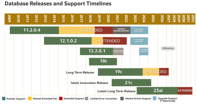 Oracle Datenbank 23ai kommt! – Database Blog